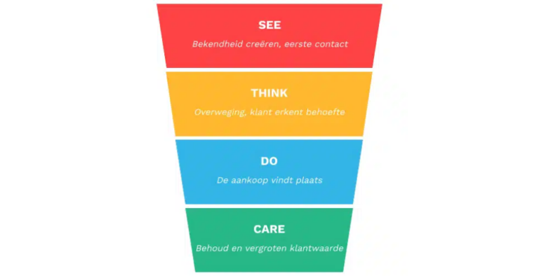 See-Think-Do-Care model: voorbeelden en KPI's | Reason.nl